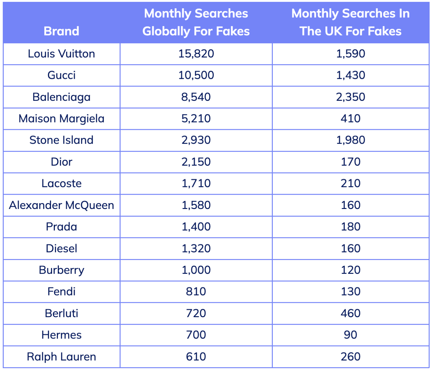 The Most Popular Fakes In The World | Briffa Legal